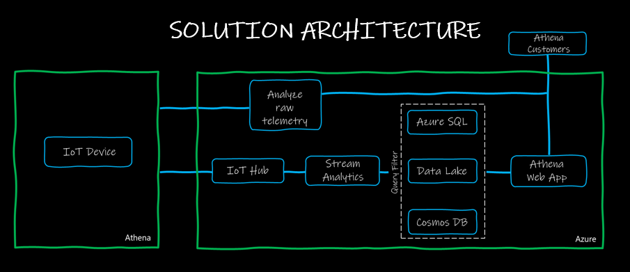 Athena | Case Study | Microsoft AI Co-Innovation Labs